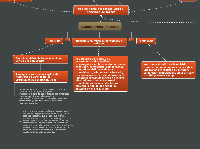 Codigo Penal Federal - Mind Map